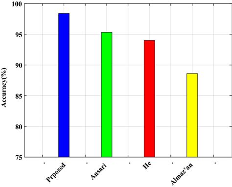 Accuracy Of The Proposed And Existing Methods Download Scientific