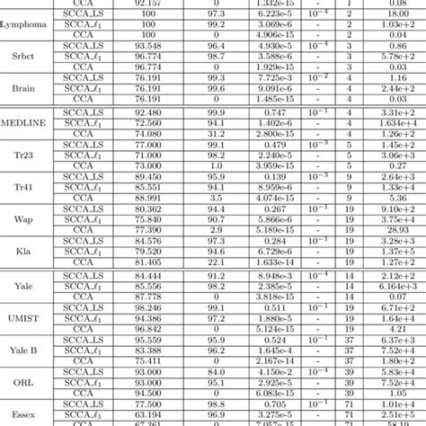 2 Sparse Cca For Classification Download Table