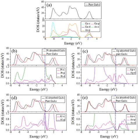 Density Of States Dos Of Pure And Metals Adsorbed Gaas Nanowire