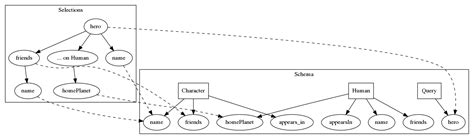 nested selections — com walmartlabs lacinia 1 2 1 documentation