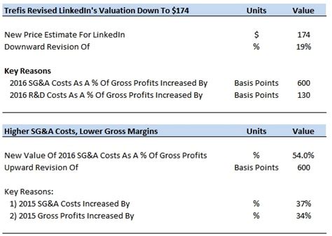 Why We Revised Our Price Estimate For LinkedIn From 214 To 174