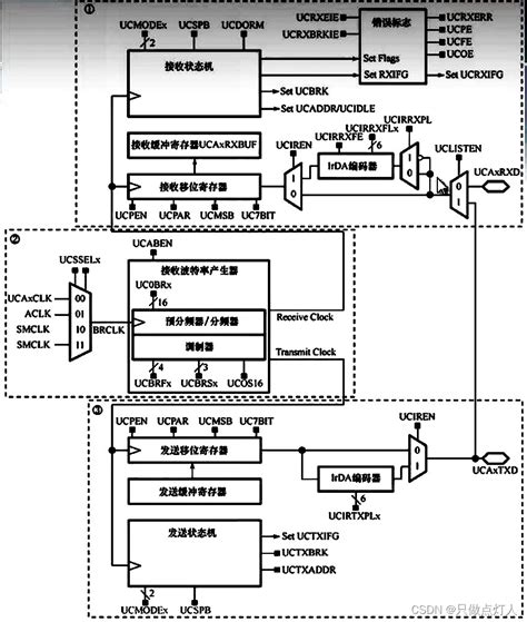 Msp430 Uart（一）msp430开发板uart1 Csdn博客