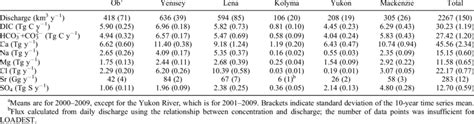 Mean Of Annual Discharge And Loadest Modeled Constituent Flux From Download Table
