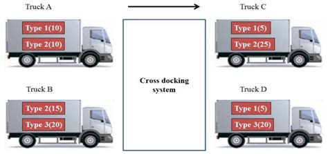 Hybrid Algorithms For Inbound And Outbound Truck Scheduling In Cross Docking Systems