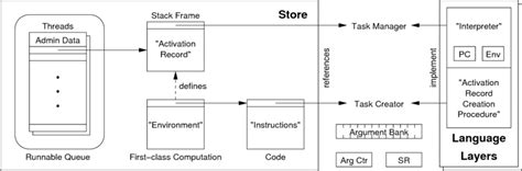Virtual Machine Architecture Overview Download Scientific Diagram