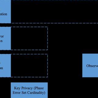 The Flowchart Of The Security Analysis Steps In Privacy Estimation Download Scientific