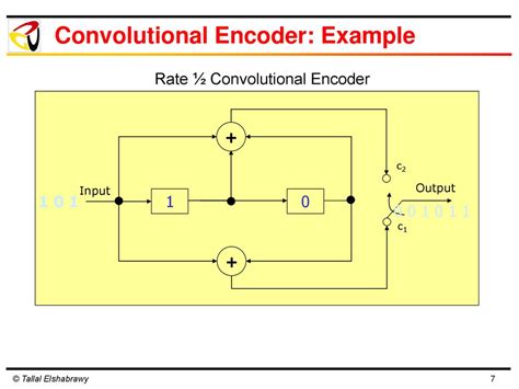 Iv Convolutional Codes Ppt Download