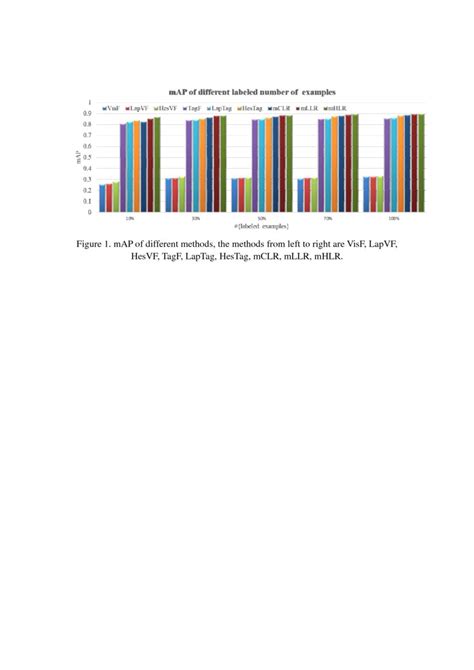 Multiview Hessian Regularized Logistic Regression For Action