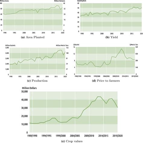 Us Soybean And Corn Yield And Price Linear Regression Analyses