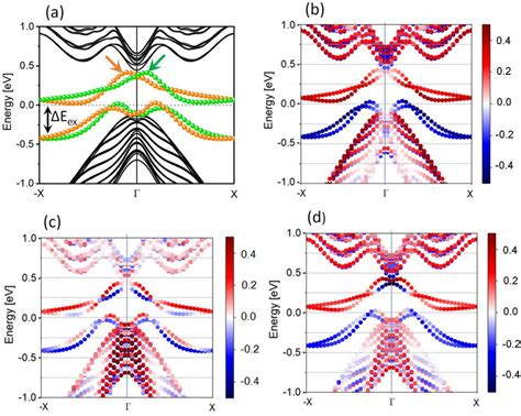 Band Structure For The Bi 111 Zigzag Bilayer Nr With The Fm