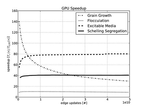 8 Speedup Attained By The GPU Implementation For The Excitable Media Download Scientific