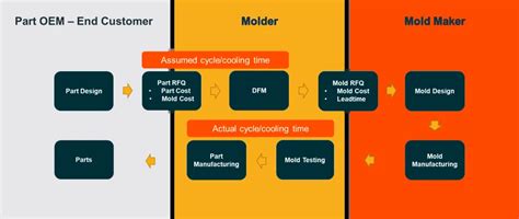 How To Streamline Plastic Injection Mold Design Part 1