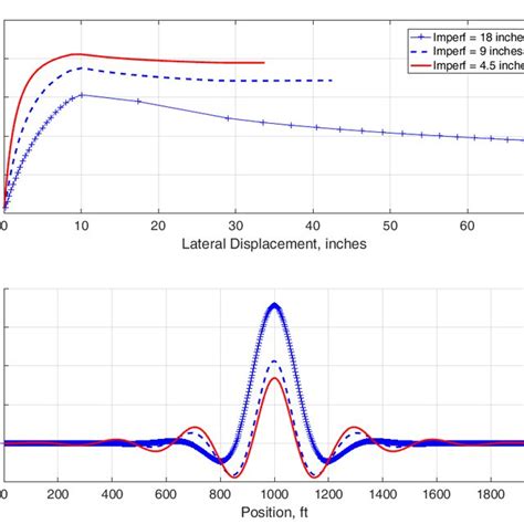 Pdf Finite Element Lateral Buckling Analysis Of Flowlines And Beam Columns