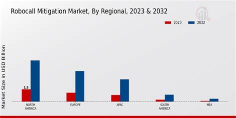 Robocall Mitigation Market Size Global Report 2034