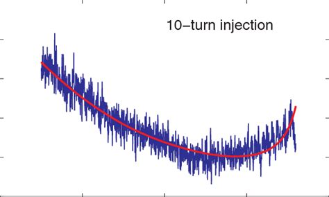 Color An Example Of The Fitting Curves Using Eq 11 For The