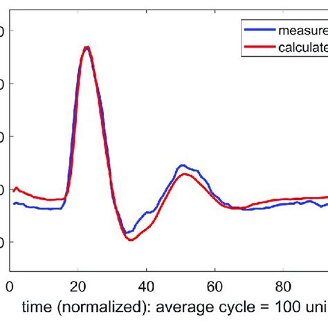 Comparison Of Measured And Calculated Flow Velocity Waveforms In