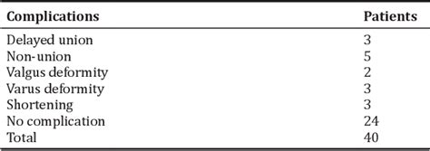 Table 3 From Role Of Dynamization In Intramedullary Nailing Of Tibia Semantic Scholar