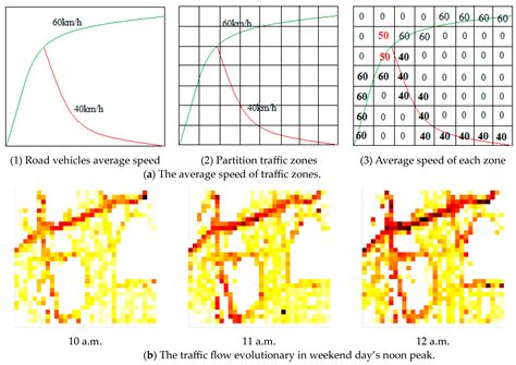 Mathematics Free Full Text Urban Traffic Flow Congestion Prediction Based On A Data Driven Model