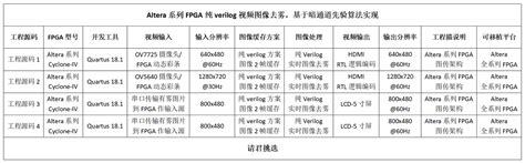 Altera系列fpga纯verilog视频图像去雾，基于暗通道先验算法实现，提供4套quartus工程源码和技术支持 知乎