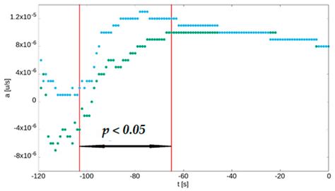 Median Values Of 1 S Slopes Values Of A From Linear Regression Over