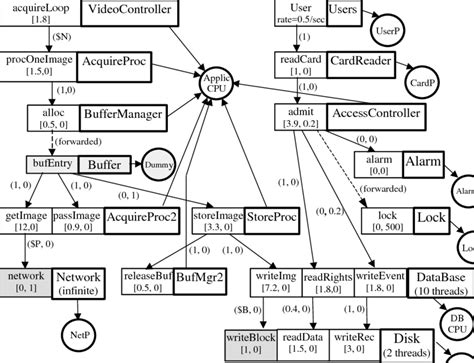 layered queueing network model for the building security system