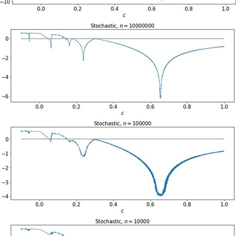 Lyapunov Exponent For Deterministic And Stochastic Maps Parameters Download Scientific