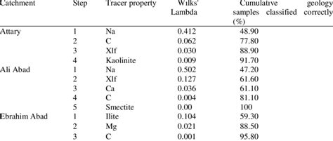 results of using stepwise discriminant function analysis to identify