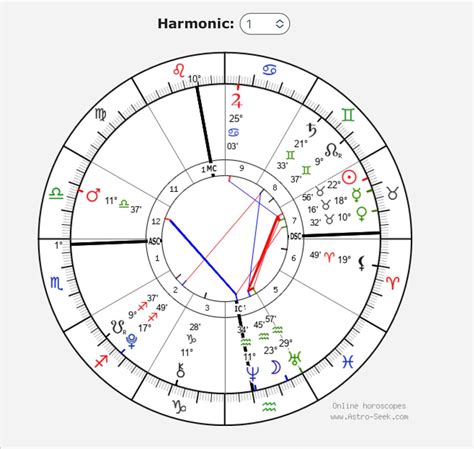 Composite Chart Observations R Askastrologers