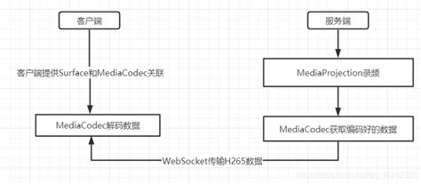 音视频系列 Mediaprojectionmediacodec制作简单投屏效果projection Mediacodec Csdn博客