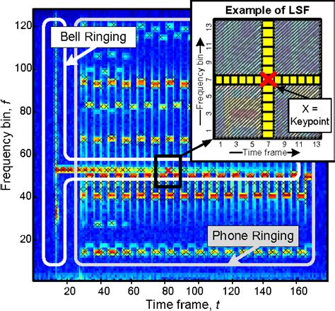 Figure 2 From Overlapping Sound Event Recognition Using Local Spectrogram Features And The
