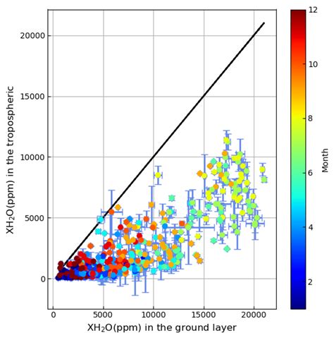 Ground Based Remote Sensing Of Atmospheric Water Vapor Using High Resolution Ftir Spectrometry