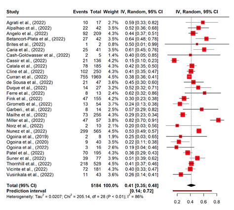 Forest Plot Of Pooled Prevalence Of Hiv Prevalence In Monkeypox Virus