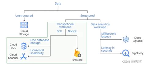 Gcp学习笔记（三）——存储和安全stackdriver Csdn博客