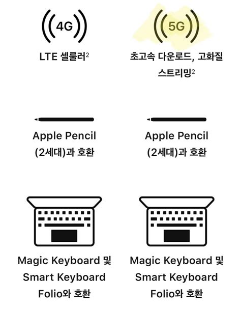 아이패드 프로 4세대 5세대 비교 인스티즈 Instiz 인티포털 카테고리