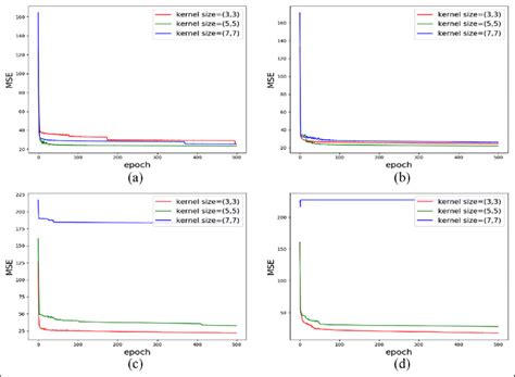 The Loss Curves Of The Cnn Model Batch Size 128 Filter Number Download Scientific Diagram