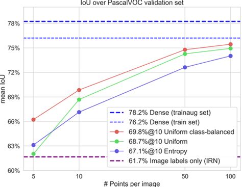 Validation Set Comparison Of Models Trained From Different Point