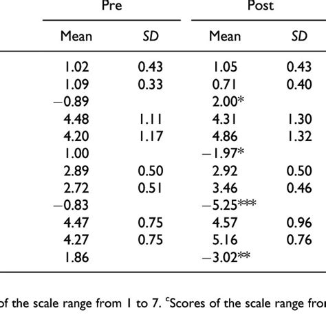 Means Standard Deviations T Tests And 2 Group Intervention