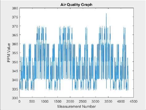 Air Quality Measurements Download Scientific Diagram