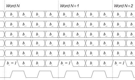 Waveforms For 6 Serializer Configuration Download Scientific Diagram