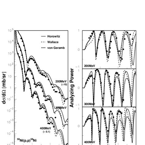 The Experimental Data Of Cross Sections And Analyzing Powers Of Proton