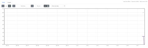 Query Failed To Query Historical Data After Adding Store · Issue 5039 · Thanos Iothanos · Github