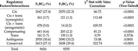 Number Of Transcript Orthologs Exhibiting Cis And Or Trans Regulatory