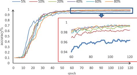 Recognition Accuracy Curves Of Semi Supervised Learning On The