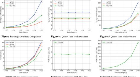 Figure 4 From Practical Volume Hiding Encrypted Multi Maps With Optimal Overhead And Beyond
