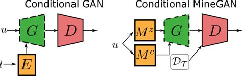 Application Of Mining In Conditional Setting On Biggan Brock Et Al Download Scientific