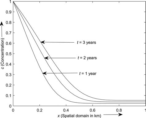 Contaminant Concentration Distribution Profiles At Different Time Levels Download Scientific