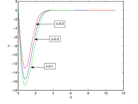 Profile Of The Expression For Velocity Given By Eq 3 28 Versus Download Scientific Diagram