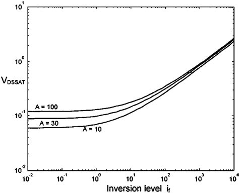 Saturation Voltage As A Function Of The Inversion Level Gain A As