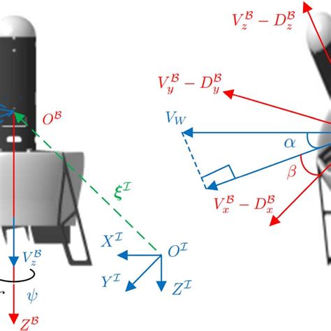 vehicle s coordinates inertial and body fixed frame and other