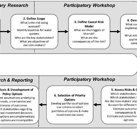 4 An Example Of An Action Oriented Framework The Dpsir Framework For